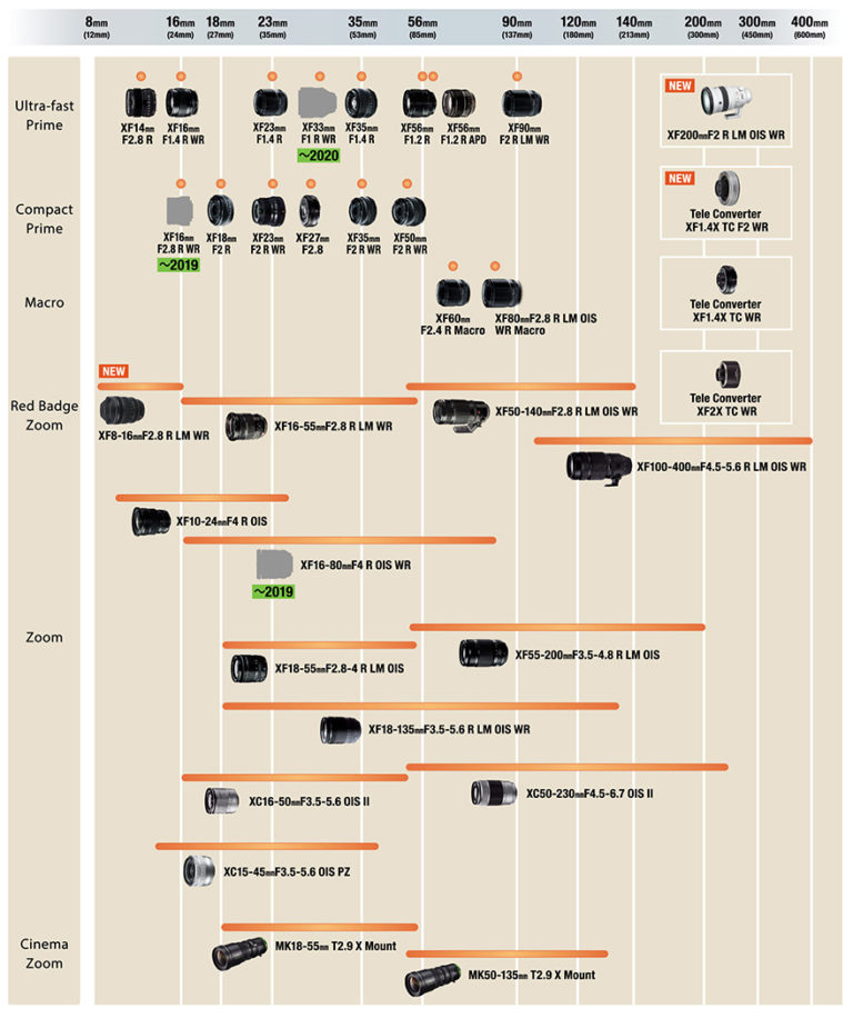 Fujifilm X-T3 vs Nikon Z6 – The 10 Main Differences - Mirrorless Comparison