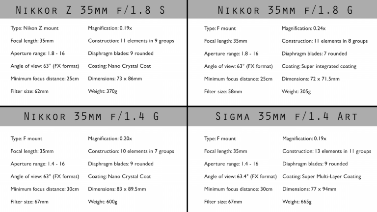 Nikkor Z 35mm 1.8S vs 35mm 1.8G vs 35mm 1.4G vs Sigma 35mm 1.4 Art ...